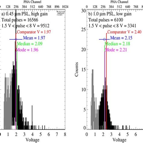 Pulse Height Distributions From Sampling Polystyrene Latex Psl For