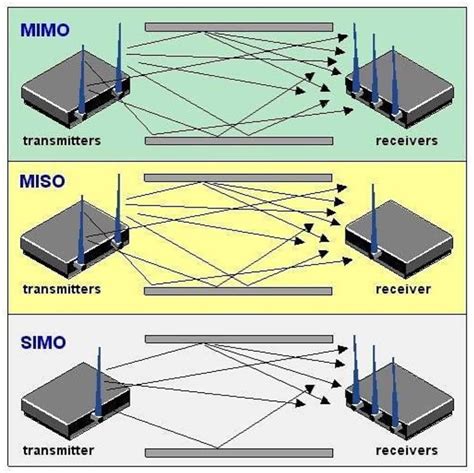 Applications Of Miso And Simo Systems In Wireless Communication