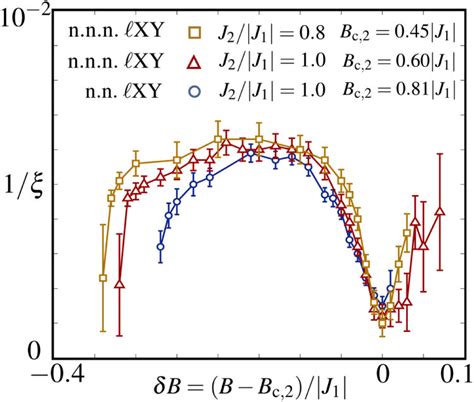 Dmrg Calculations Of Inverse Correlation Lengths We Plot The Inverse Download Scientific