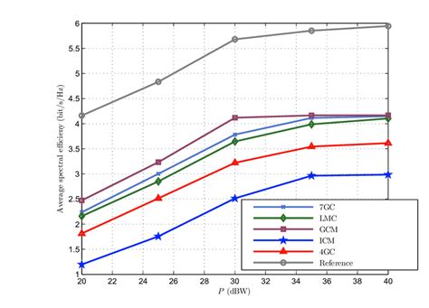 Spectral Efficiency Considering Multigateway Block Regularized