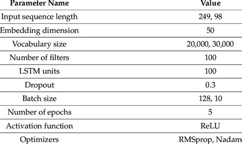 Summary Of The Parameters Used In The Cnn Bilstm Model Download