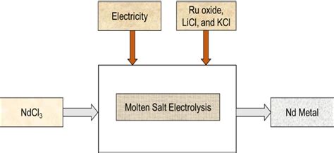 Dimensionally Stable Anode For Sustainable Nd Metal Production Ames Laboratory