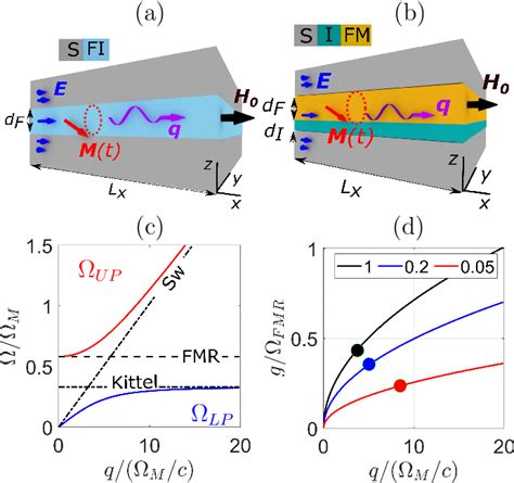 Figure 1 From Ultrastrong Magnon Photon Coupling Squeezed Vacuum And Entanglement In