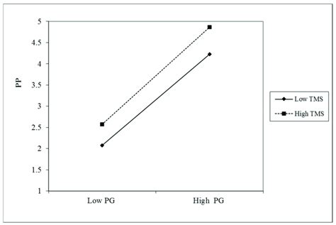 Moderation Analysis Download Scientific Diagram
