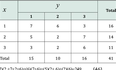 Example Rank Score Data For Bivariate Observations Cross Classified On Download Scientific