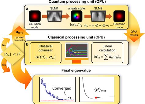 Quantum Computing Breakthrough Enables Accurate Simulations Without