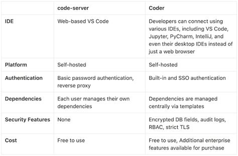 Exploring Code Server And Coder Unleashing The Power Of Web Based