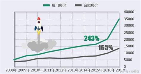 回首十年房價漲跌情況：這2個城市的房價漲幅竟遠超一線城市！ 每日頭條