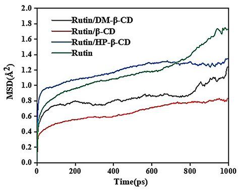 Preparation Characterization And Molecular Dynamics Simulation Of Rutin Cyclodextrin Inclusion