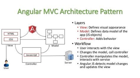 Front End Development With Angular Js