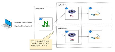Mac Win対応DockerでPHPローカル開発環境の最強構築方法 カフーブログ