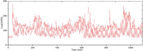 Periodicity Of Energy Consumption Data The Periodicity Of Building