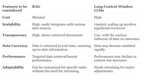Exploring LLM Approaches Long Context Vs RAG Models