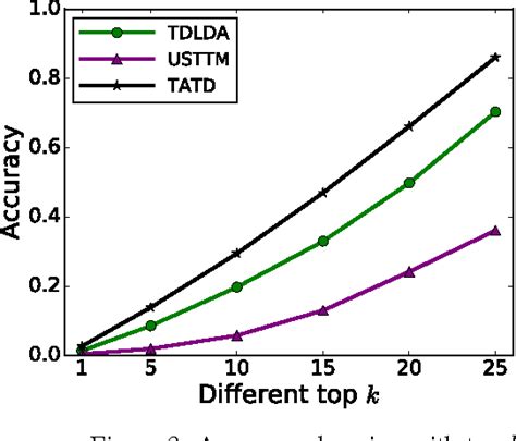 Figure 3 From Modeling User Preferences On Spatiotemporal Topics For Point Of Interest