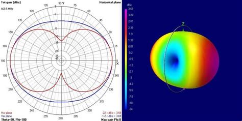 Loop Antenna Design