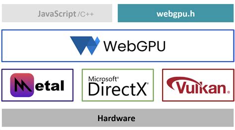 Overview Of Webgpu Arm Learning Paths