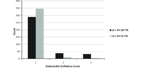 Endocardial Definition Scores Left And Right Ventricle Combined Download Scientific Diagram