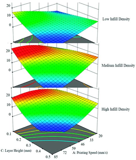 Effect Of Infill Density Superimposed On The Combined Effect Of Layer Download Scientific