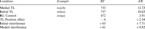 Mean Lexical Decision Times Rt In Ms And Error Rates Er Based On