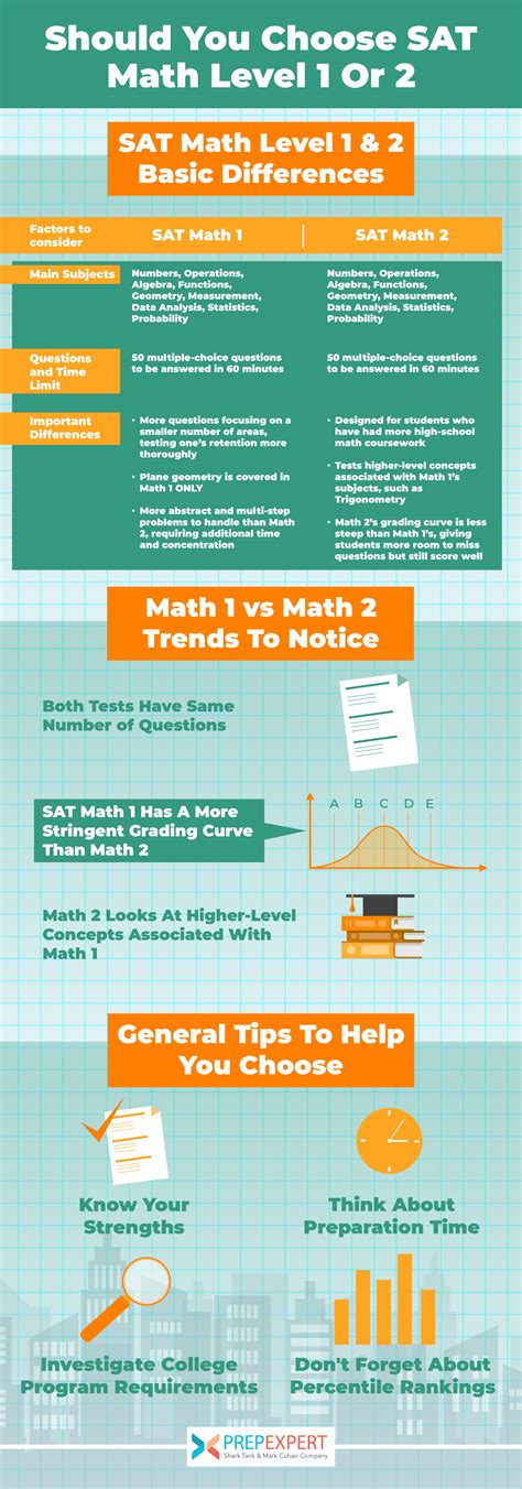 Should You Choose Sat Math Level 1 Or 2 Prep Expert