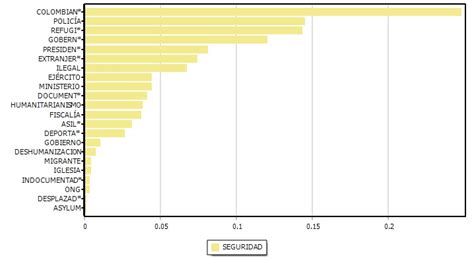 Proximity Plot Of Words Co Occurring With Security Download