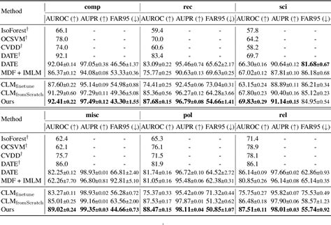 Table 2 From Multi Level Knowledge Distillation For Out Of Distribution