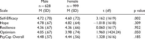 Mean Scores And Standard Deviations By Gender Download Scientific Diagram