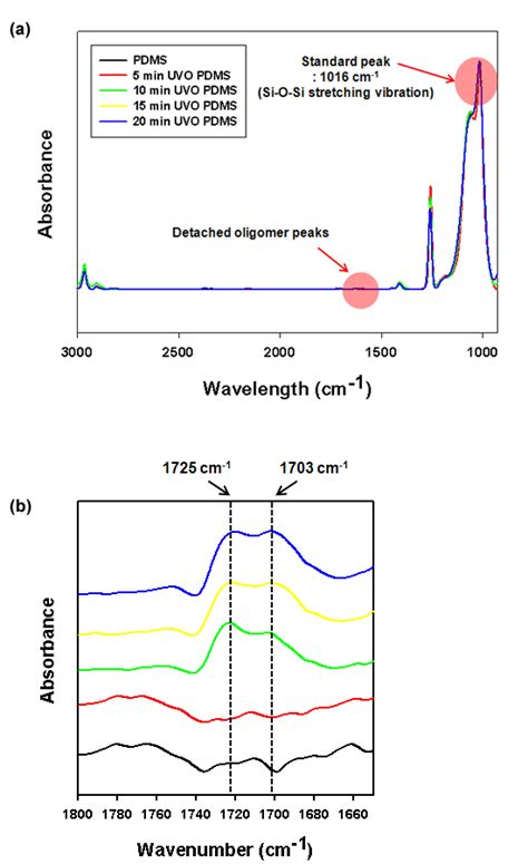 Atr Ftir Spectra Of Pdms Film With Respect To The Time Of Uvo Treatment
