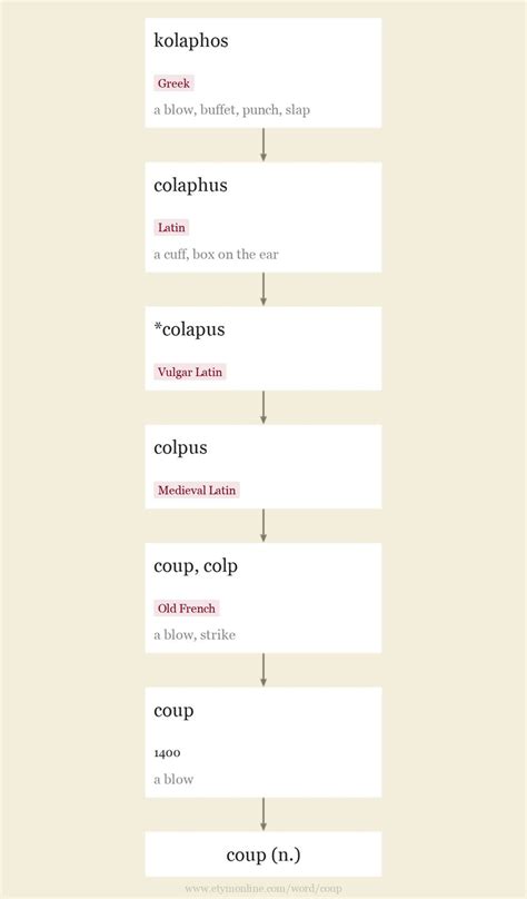Coup Etymology Origin And Meaning Of Coup By Etymonline