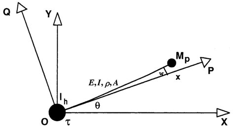 Description Of The Flexible Manipulator System Download Scientific Diagram
