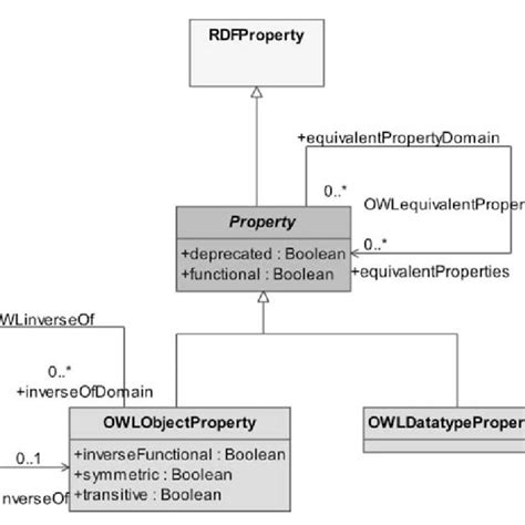 Acoso Based Smart Object Metamodel Download Scientific Diagram