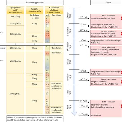 Timeline With Dose Of Immunosuppressants And Events Target Trough Download Scientific Diagram