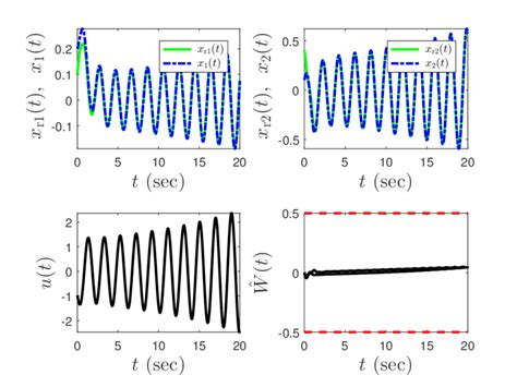 Controller Performance With Uncertain Input Dynamics ζn ωn 06