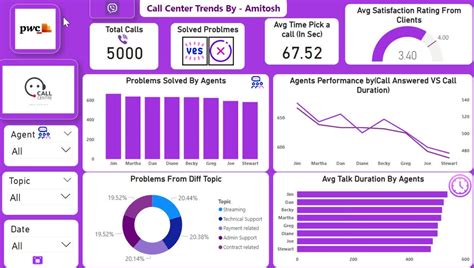 Amitosh Singh On Linkedin Pwc Virtualexperience Dataanalytics Powerbi Data