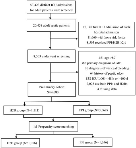 Flowchart Of Variables Included In The Study Gib Gastrointestinal Download Scientific Diagram