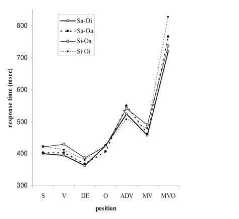 Mean Reading Times Per Word Position In Experiment 2 So Rcs Download Scientific Diagram