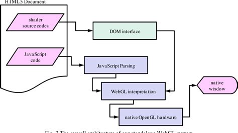 Figure 1 From A Standalone Webgl Supporting Architecture Semantic Scholar