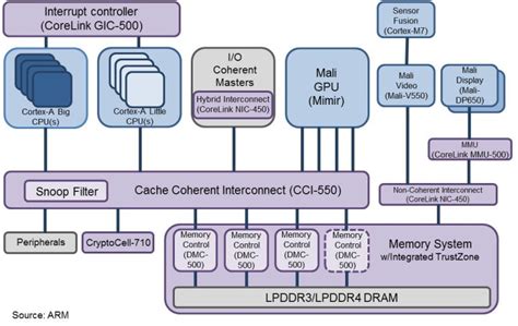 ARM Enables Heterogeneous Computing The CoreLink CCI And DMC Https Tiriasresearch Com