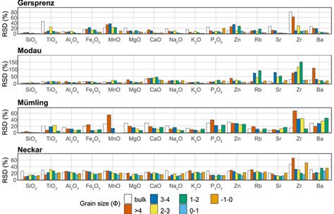 Temporal Variability Of All Elements And Element Oxides Expressed As