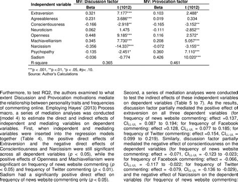 The Effect Of Personality Traits On Motivations To Online Comment Download Scientific Diagram