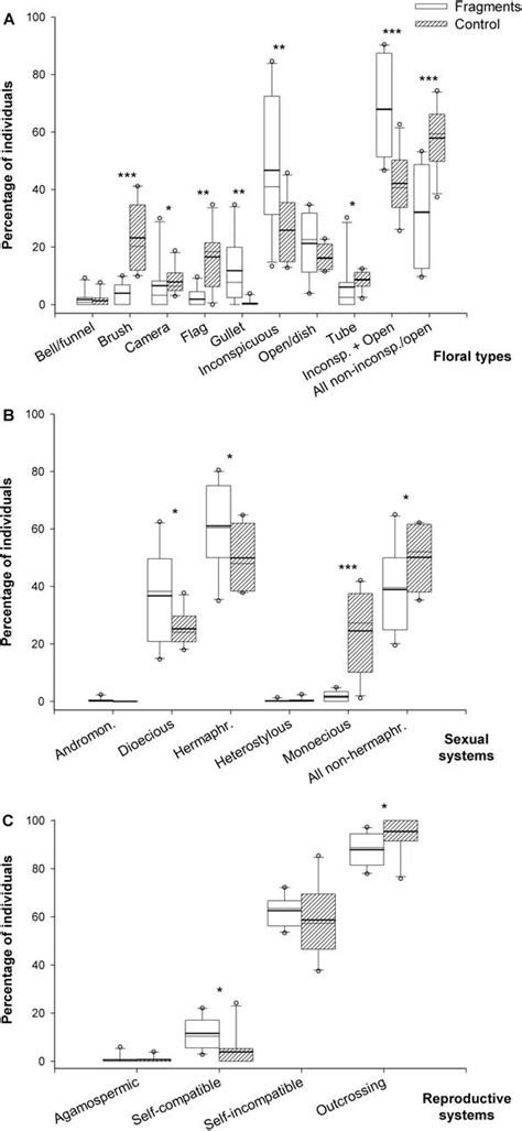 Effect Of Habitat Fragmentation On Floral Types Sexual Systems And