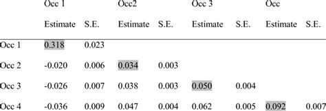 Tree Level Random Effects Variance Covariance Matrix Download Table