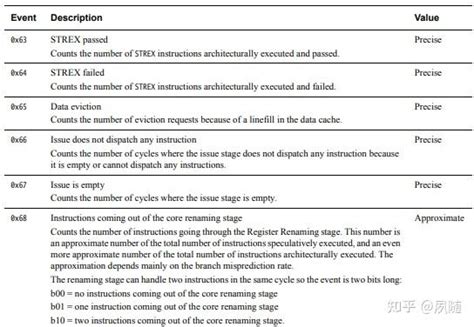Cortex A9之performance Monitoring Unit（性能监测单元） 知乎