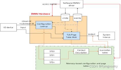 iommu smmuv3代码分析（0）iommu架构 iommus解析 csdn博客