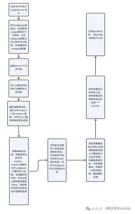 Webpack 性能优化方案看这篇就够了！ Csdn博客
