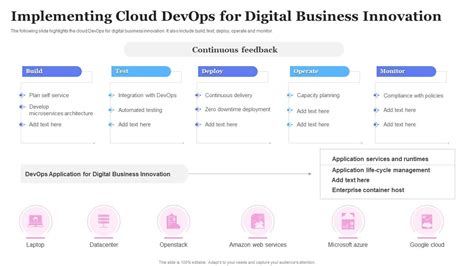 Implementing Cloud Devops For Digital Business Innovation Ppt Presentation