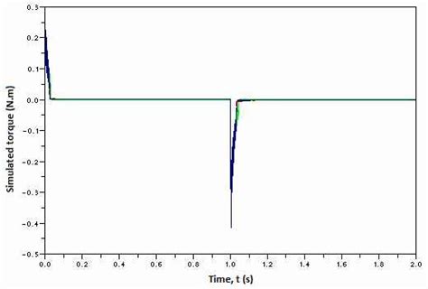 Simulation Comparison Of The Anti Windup Schemes For The Dc Motor