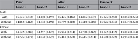 The Descriptive Results Of Scores For Babes With Different Sexes And Download Scientific