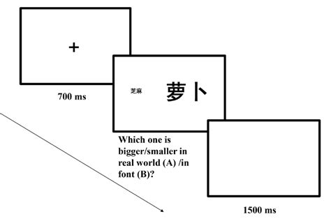 Sequence Of Events In A Trial Of Experiment 1a A And Experiment 1b