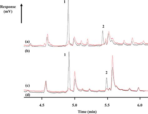 Gc Fid Chromatogram Of A Unspiked Powdered Instant Malt Drink B